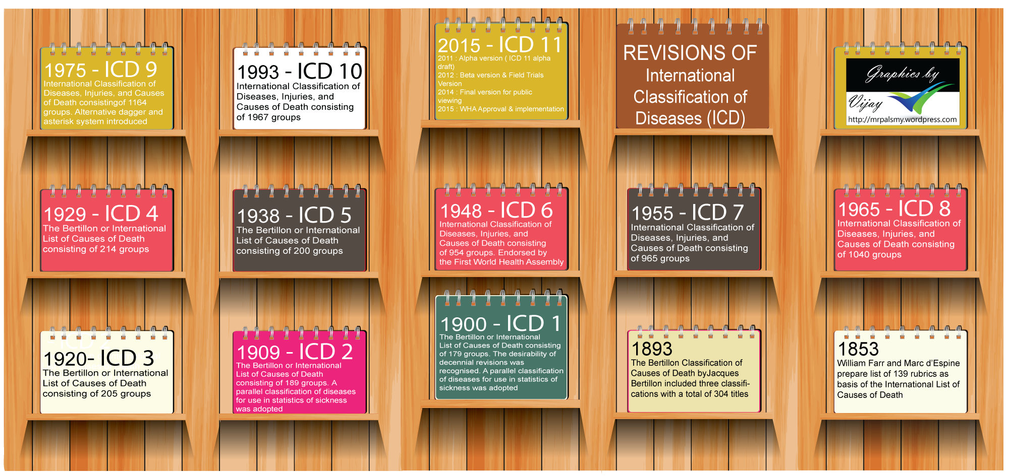 ICD 11 History Of The Development Of The ICD From 1853 To 2015