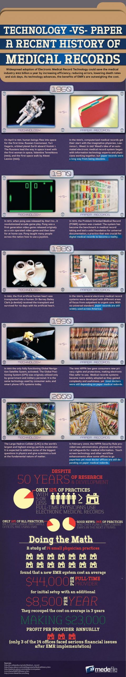 Whither paper-based medical records systems?
